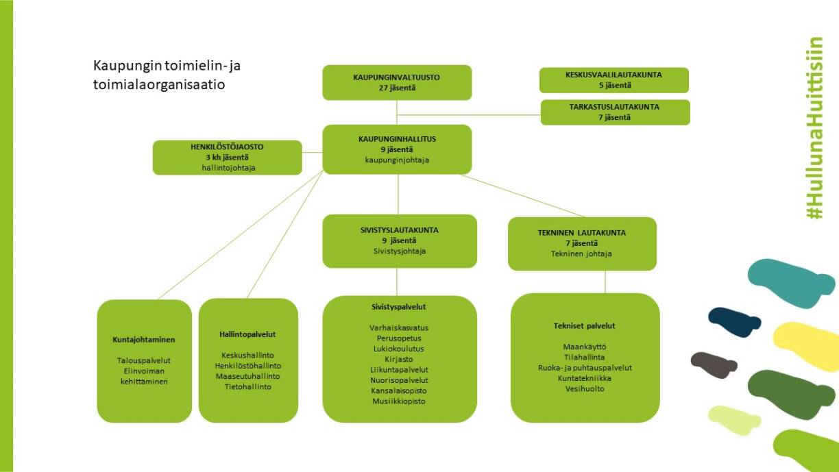 Kaupungin johtoryhmä - Huittisten kaupunki